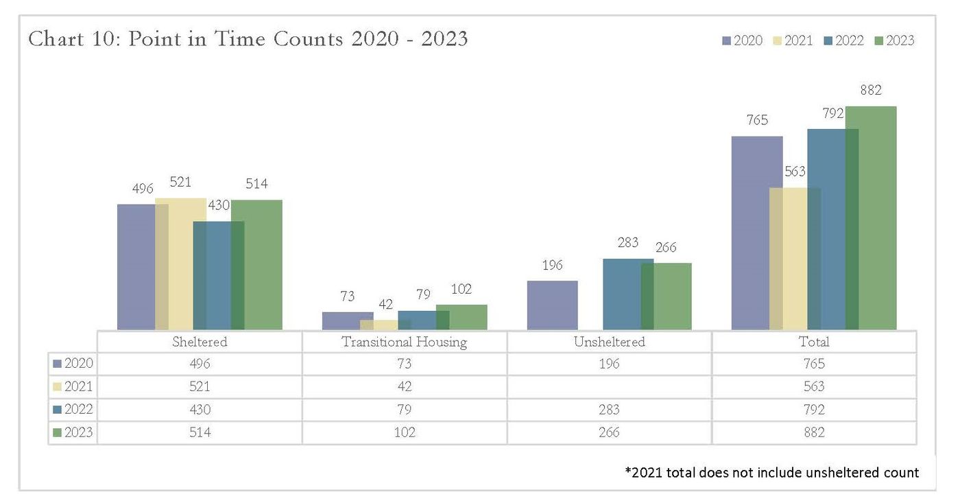 Northern Colorado Continuum of Care